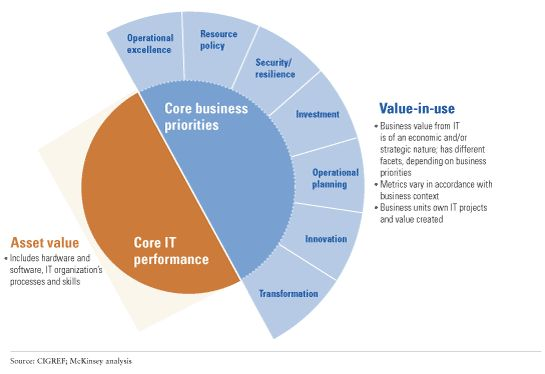Understanding IT Value: How to Measure ROI of IT Transformation